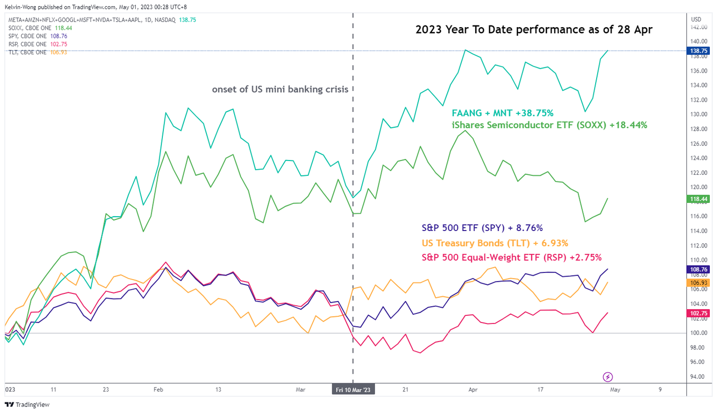 A risky lopsided US stock market performance