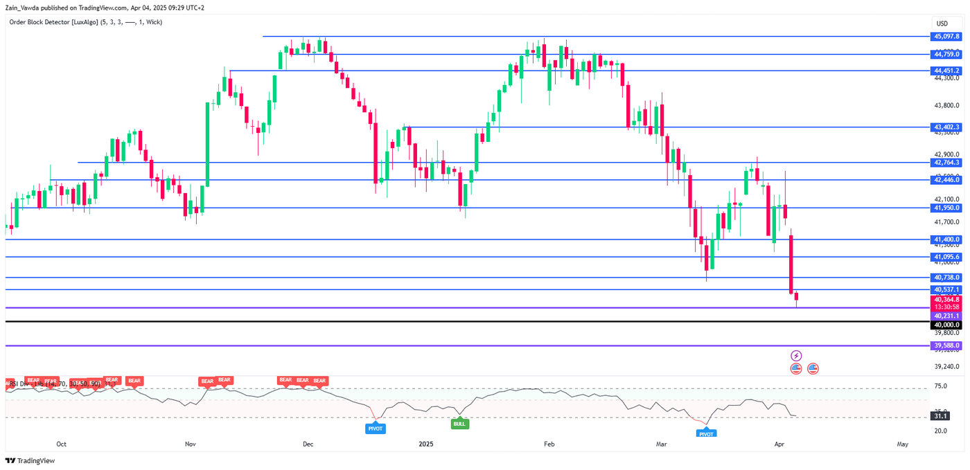NFP Preview April 2025: NFP forecast, dollar & dow jones analysis (DJIA)